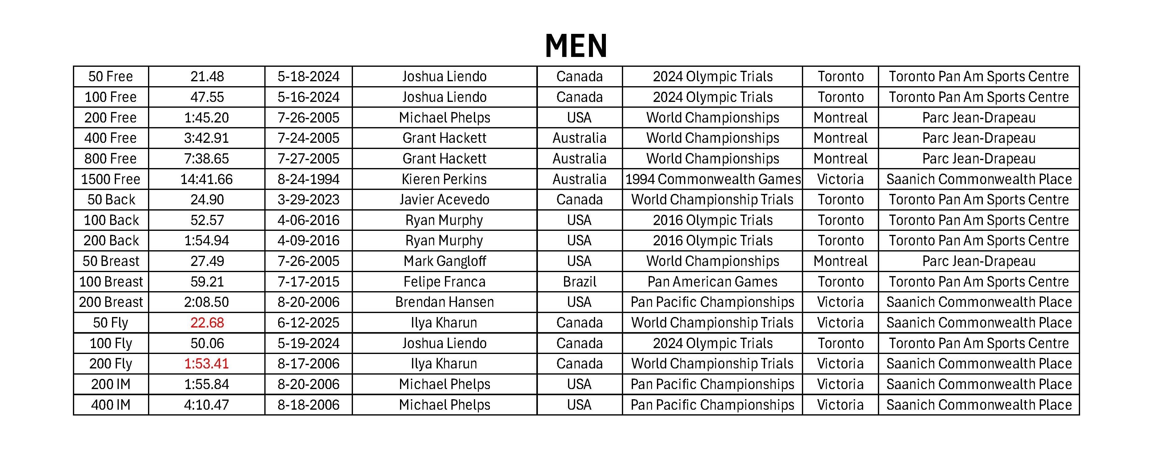 CSCA | CANADIAN OPEN RECORDS
